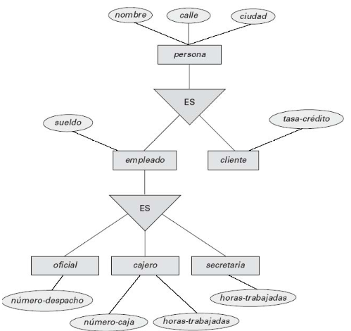 Modelo E-R Extendidio :: Blog Base de Datos